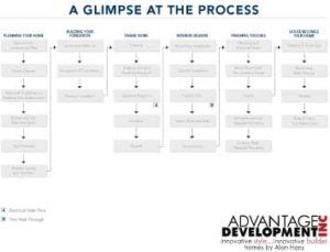 The Process | Advantage Development Inc.